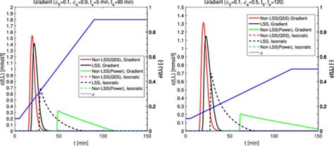 Numerical Approximation Of The Nonequilibrium Model Of Gradient Elution Chromatography