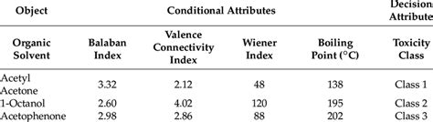 Simplified Information Table Of Organic Solvent Toxicity Download Simplified Information Table Of Organic Solvent Toxicity Download