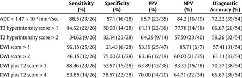 Diagnostic Performance Parameters For Mre And Dwi In Predicting Ses Cd