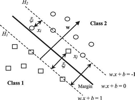 The Optimal Hyperplane And Margin Of A Binary Svm Download Scientific Diagram