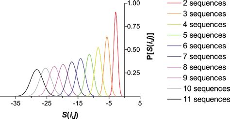 Figure 1 From A Method For Prediction Of The Locations Of Linker
