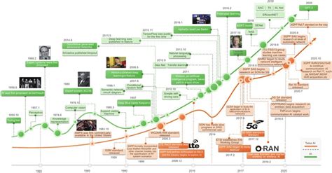 Evolution Of Communication Technology Communication Technology
