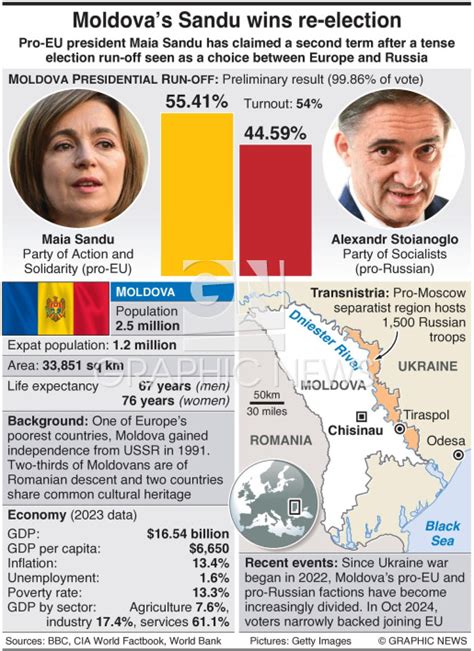 Politics Moldova Presidential Election Result Infographic