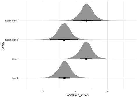 Telling Stories With Data 16 Multilevel Regression With Post Stratification