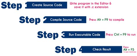 C Tutorials Creating And Running C Program
