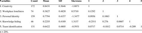Mean Standard Deviation Sd And Correlations Download Scientific
