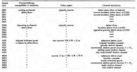 Classes In The Whiting And Bradley Classification 12 Download