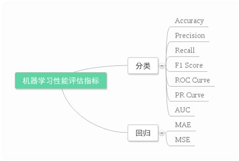 机器学习：准确率precision、召回率recall、f值f Measure、roc曲线、pr曲线 Csdn博客