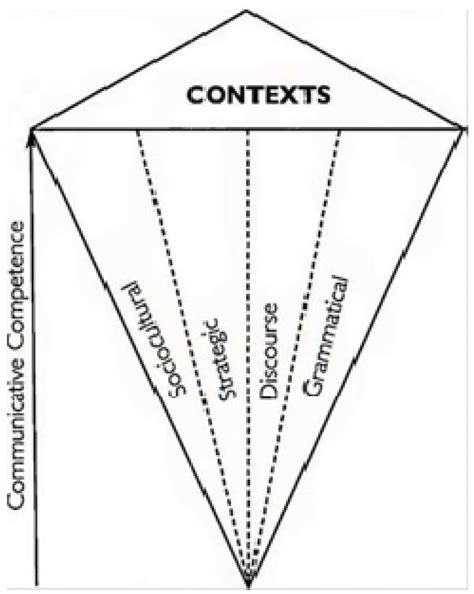 Communicative Competence Model Savignon 1983