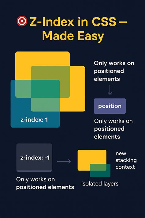 How To Use Z Index In Css A Simple Guide Karthik V Posted On The