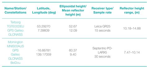 Water Level Measurements Using Reflected Gnss Signals Ihr