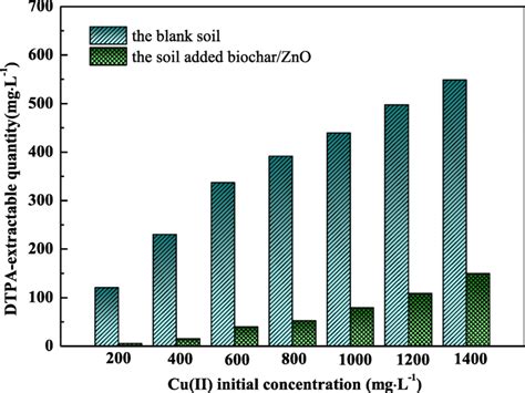 The Passivation Effect Of Different Concentration Of Cu Ii Before And