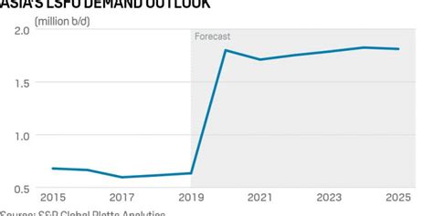 Interview Freepoint Expands Asia Lsfo Footprint By Supplying Maiden Cargo To Pertamina Terminal