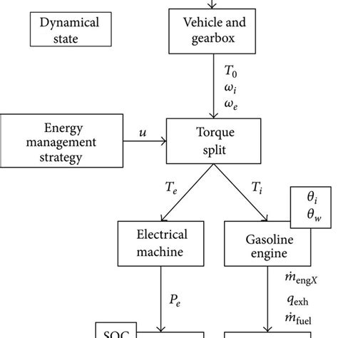 Hev Model With Four Dynamical States θ I θ W Soc And θcata