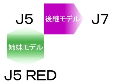 Finecaddie J7とj5 Redの違いを比較・解説！決めてはディスプレイ・サイズ・価格の3つ ゴルフレーザー距離計ガイド