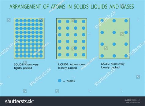 Diagram Show Arrangement Atoms Solids Liquids Stock Vector Royalty