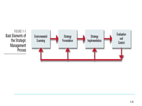 Ch 1 Strategic Management For Heba Sadek Ppt