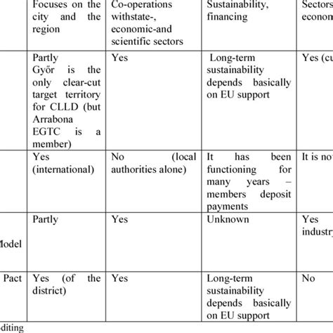 Stages Of Development Of Local Economic Development Policy Download Table