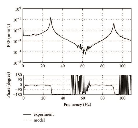 Frf Obtained At Node 8 Of The Fe Model With Excitation On Node 13 And Download Scientific