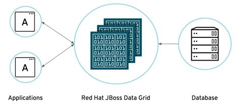 offload your database data into an in memory data grid for fast