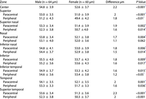 Differences In Epithelial Thickness By Sex Download Scientific Diagram