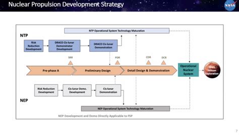 Nasas Nuclear Engine Will Generate 10000 Pounds Of Thrust And Launch In