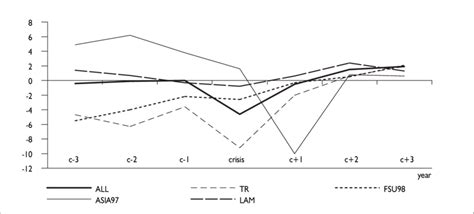 Real Gdp Growth Differential Median Download Scientific Diagram