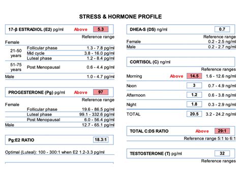 Fluids Iq Stress And Hormone Profile