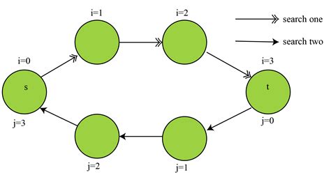Algorithms In What Case Would Bi Directional Bfs Have A Worse Asymptotic Run Time Than Regular