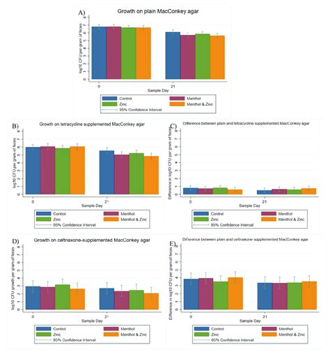 Marginal Means With 95 Confidence Intervals Of A 2 × 2 × 2 Multi Level Download Scientific