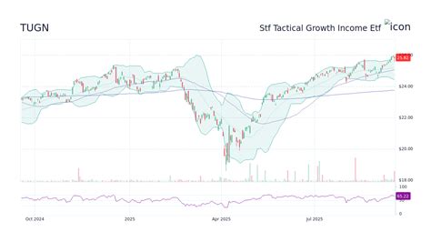 Tugn Stf Tactical Growth Income Etf 주가 및 차트 Stockscan