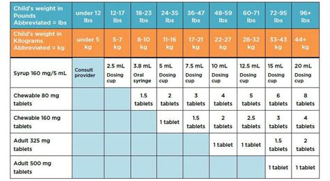 Dosing Charts Foxhall Pediatrics
