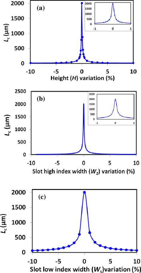 Figure 8 From Design Of A Compact Soi Polarization Rotator For Mid Ir