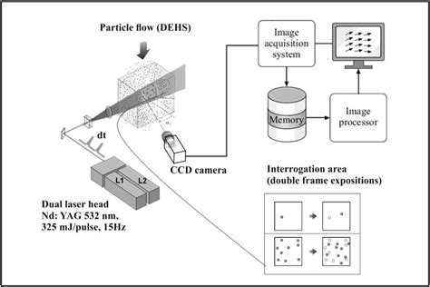 Schematic Diagram Of Planar Flat Flow Particle Image Velocimetry Download Scientific Diagram