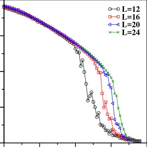 Order Parameter φ Versus Temperature For L 12 16 20 24 And µ ′ W Download Scientific