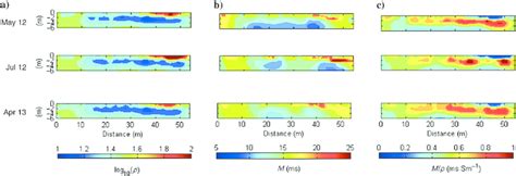 inversion results of resistivity and ip data for 2012 and 2013 surveys