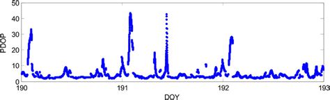 Pdop Of Gps Glonass Under Simulated Obstructed Environments Download Scientific Diagram