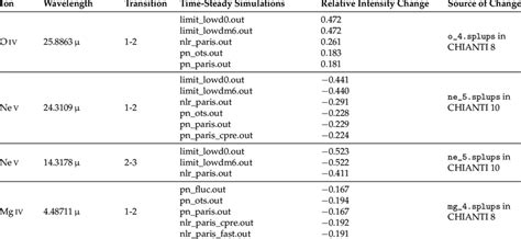 A List Of The Spectral Lines That Differ In Intensity The