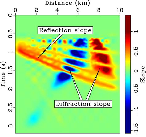 Figure 3 From Separation And Imaging Of Seismic Diffractions Using A Localized Rank Reduction