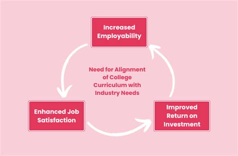 Bridging The Gap Aligning College Curriculum With Industry Needs