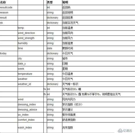聚合数据ios sdk 全国天气预报演示示例 移动开发 亿速云
