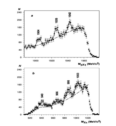 The Missing Mass M Px 1 A And M X 1 B Spectra Of The Reaction Pd →