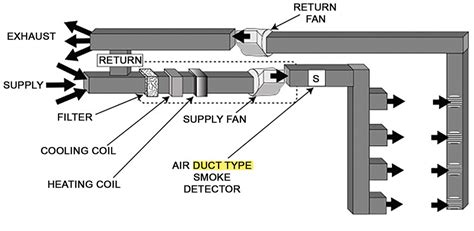 Smoke Dampers Smoke Detectors And A Building Fire Alarm System — What