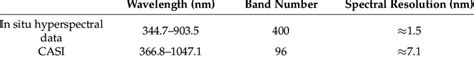Measured In Situ And Casi Spectrum Information Download Scientific