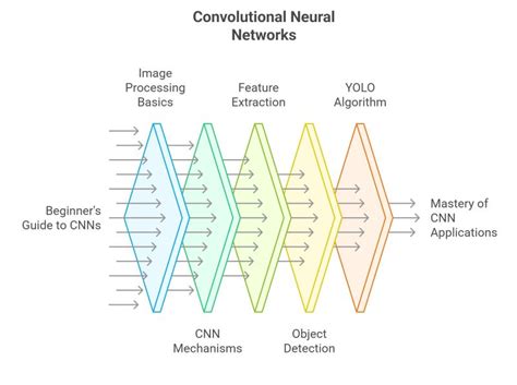 Deeplearning Machinelearning Ai Computervision Cnn Neuralnetworks