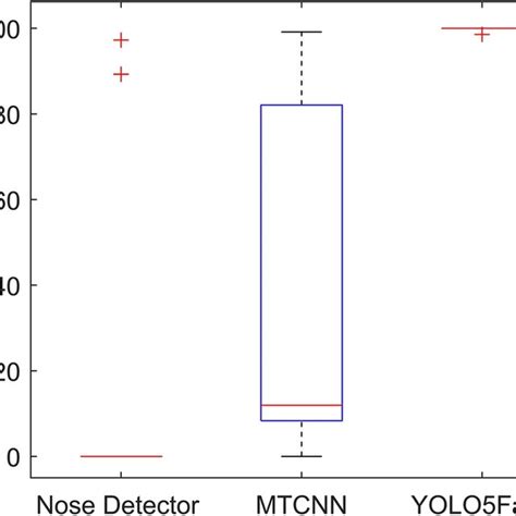 The Boxplot Of The Roi Success Rate Of Nose Detector Mtcnn And Download Scientific Diagram