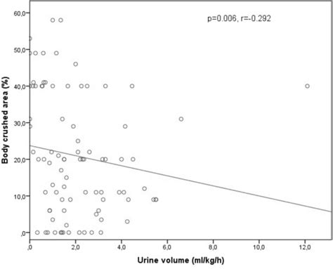 Correlations Between Urine Volume In The First 24 H And Body Area