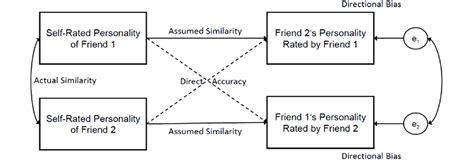 Model Specification For The Apim Estimating Accuracy And Bias Download Scientific Diagram