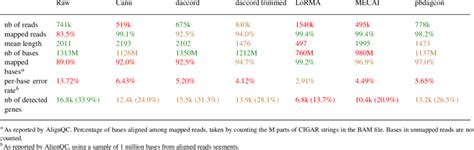 Statistics Of Non Hybrid Error Correction Tools On The 1d Run Rna Seq Download Table