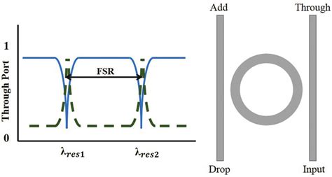 Add Drop Ring Resonator And Its Typical Spectral Response Download Scientific Diagram